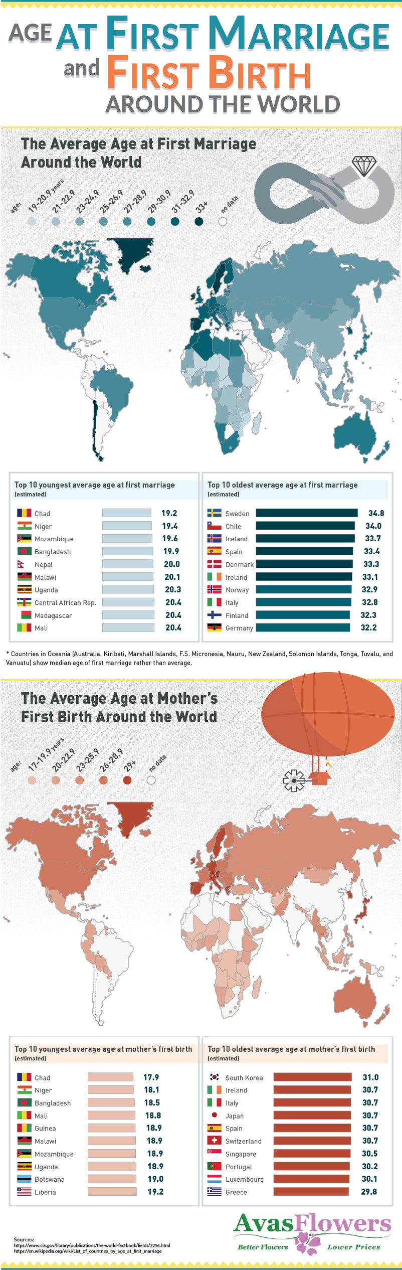 Marriage Ages Around The World Mean Age At First Marriage | World Bank
